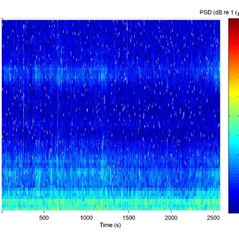 5 Example Acceleration Spectrogram Output From A Recording Of Distant Download Scientific