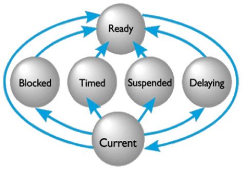 Real Time Kernel Task States Transition Diagram [6] Download Scientific Diagram