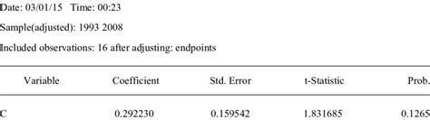 over parsimonious ecm dependent variable d log egt method least download table