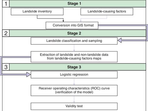 Flow Chart For The Logistic Regression Method Detection Of Normal And