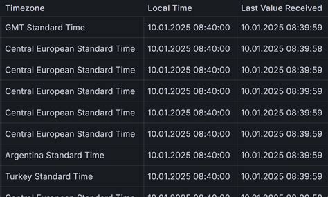 Stop Grafana From Converting Datetime Timezone In Table Dashboards