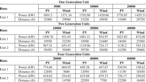 Optimum Allocation Of Generation Units Download Table
