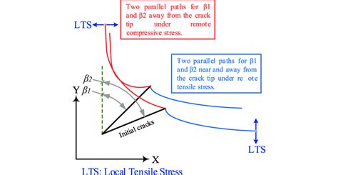 Crack Propagation Path Under The Case Of Uts And Ucs Download
