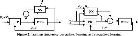 Figure 2 From A Multilayered Neural Network Adaptive Controller For