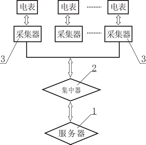 Remote Concentrated Meter Reading System Eureka Patsnap