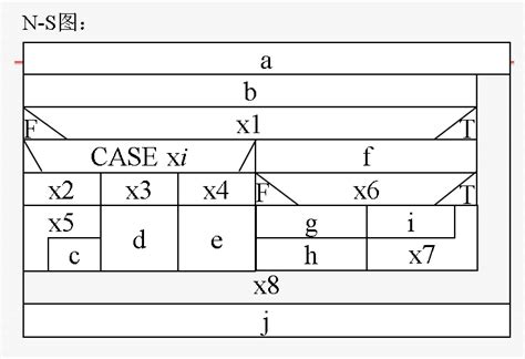 分别用n S图和pad表示下面的程序流程图程序流程图n S图和pad图是 腾讯云开发者社区 腾讯云