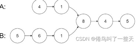 Leetcode——相交链表（简单） Csdn博客
