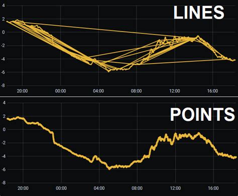 Whats Wrong With My Graph Rgrafana