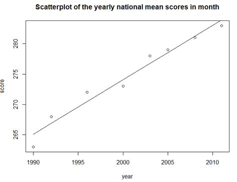 The Identical Math Tests Are Given To A National Sample Of E Quizlet