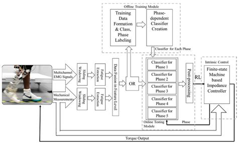 EMG GRF Fusion Strategy And The Fusion Pipeline To Recognize Different Download Scientific