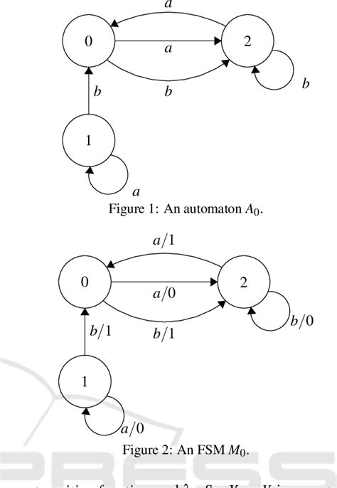 Figure 1 From Using Synchronizing Heuristics To Construct Homing Sequences Semantic Scholar