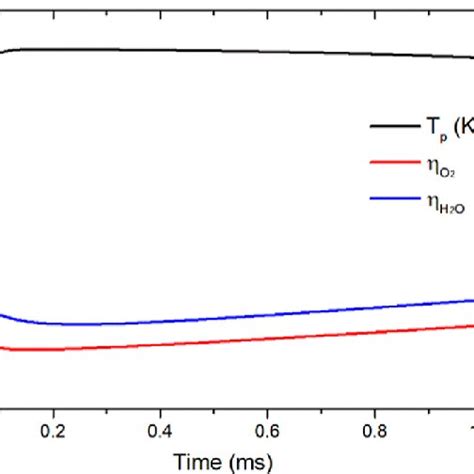 Temporal Evolution Of Particle Temperature And Effectiveness Factor Download Scientific Diagram