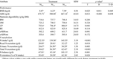 Effect Of Ni Supplementation On Performance And Nutrients Digestibility Download Scientific