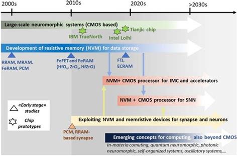 Roadmap To Neuromorphic Computing With Emerging Technologies Apl