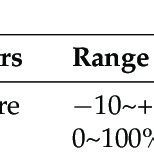 Technical Specifications Of Measurement And Data Collection Devices Download Scientific Diagram