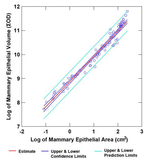 Log Transformed Regression Analysis Of Mammary Epithelial Area And Volume Download Scientific