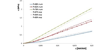 Linear Portion Of Compression Curves Comparison Between Numerical And