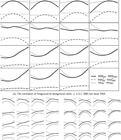 Figure 2 From When Should One Subtract Background Fluorescence In 2 Color Microarrays