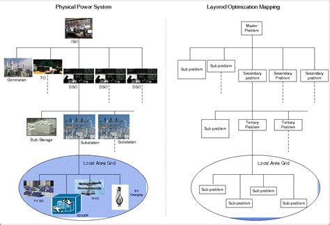 Figure 1 From Ultra Large‐scale Power System Control Architecture A Strategic Framework For