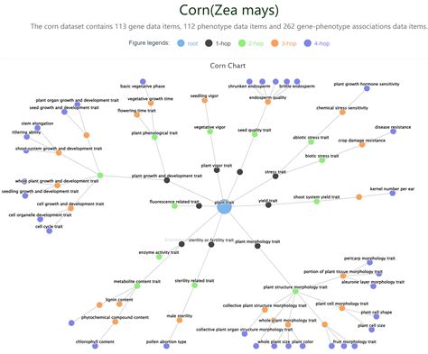 Crops Db A Comprehensive Crops Phenotype And Gene Database