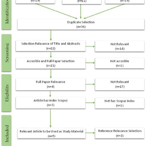Prisma Diagram Based On The Keywords Used Download Scientific Diagram