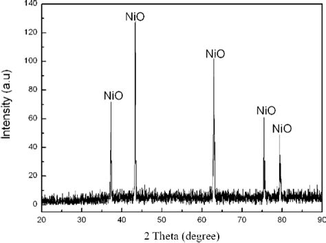 X Ray Di®raction Patterns Of Coatings After Oxidation With Various Download Scientific Diagram