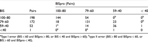 Bispectral Index Bis Values And Corresponding Bispro Values Download Scientific Diagram