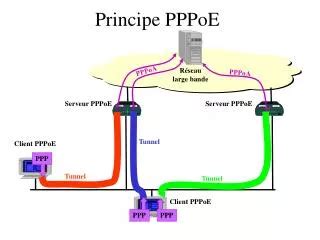 PPT PPPoE PowerPoint Presentation Free Download ID