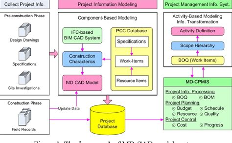 Figure 1 From Streamlining The Data Transformation Process For Construction Projects Via