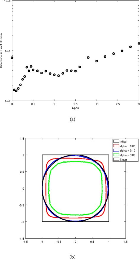 Figure 1 From A Hopf Lax Formula For The Level Set Equation And Applications To Pde Constrained