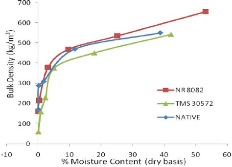 Bulk Density Variations With Moisture Download Scientific Diagram