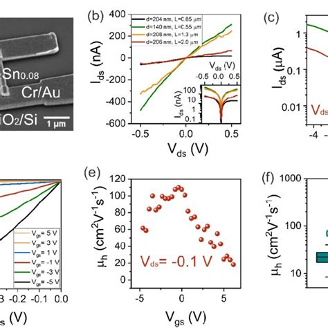 A Sem Image Of The Back Gated Ge Ge0 92sn0 08 Core Shell Nw Fet With
