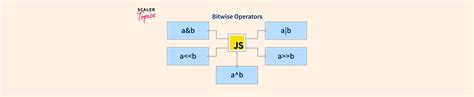 What Are Javascript Bitwise Operators Scaler Topics
