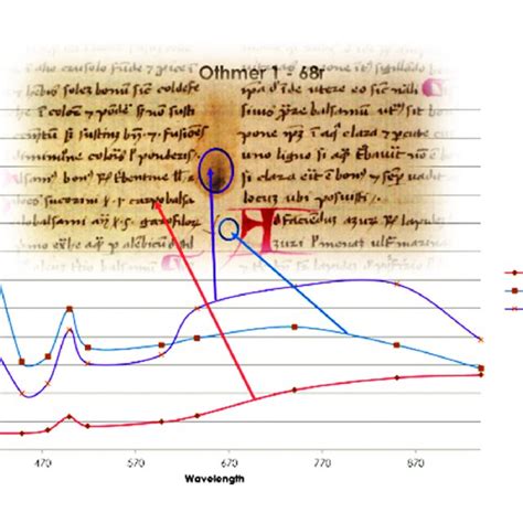 Plotting The Spectral Curves For The Stain In The Middle Of The Columns Download Scientific