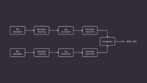 Open Source And CI Driven RTL Testing And Verification For Caliptras RISC V VeeR Core RISC V