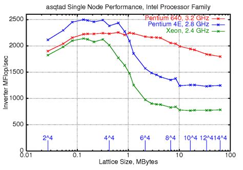 Single Node Performance Of The Asqtad Inverter In Single Precision On Download Scientific