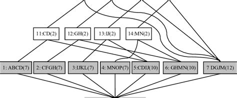 the lattice structure for indexing and categorizing existing concepts
