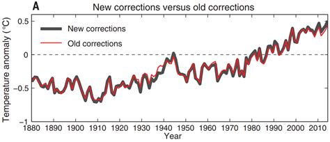 Thorough Not Thoroughly Fabricated The Truth About Global Temperature Data Ars Technica
