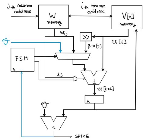 Spiking Neurons A Digital Hardware Implementation Open Neuromorphic