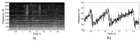 Acquisition Of Rotation Rate From Noised Signal Using The Fundamental Download Scientific