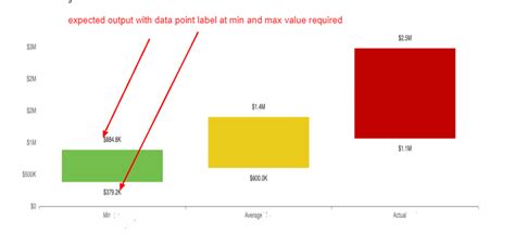 Bar Chart Unable To Put Label For Min Value And Max Value For Each Bar Chart Chartjs Quickchart