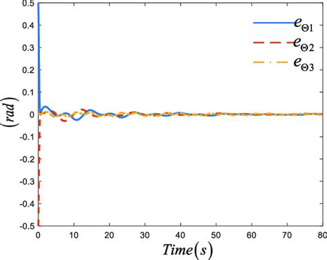 attitude tracking errors of adaptive control [36] download