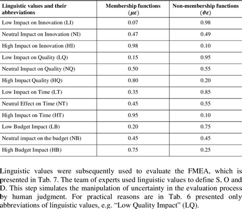 Linguistic Values For Pfda Assignment Of Member And Non Member