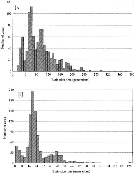 Distribution Of Population Extinction Time For 1000 Runs Of The Model