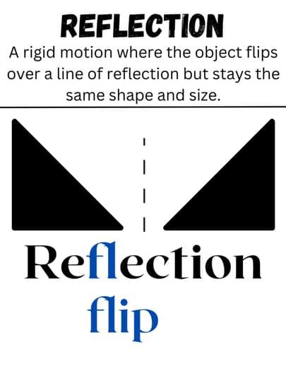 Geometry Four Types Of Transformations Vocabulary Posters Classroom Decor