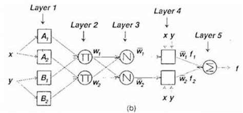 A The First Order Two Input Sugeno Fuzzy Model With Two Rules B Download Scientific