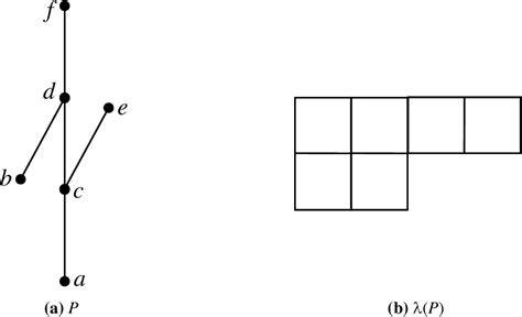 Figure 1 From Finite Partially Ordered Set And Some Of Its Properties