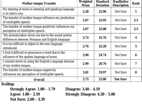 10 Presents The Weighted Mean Standard Deviation