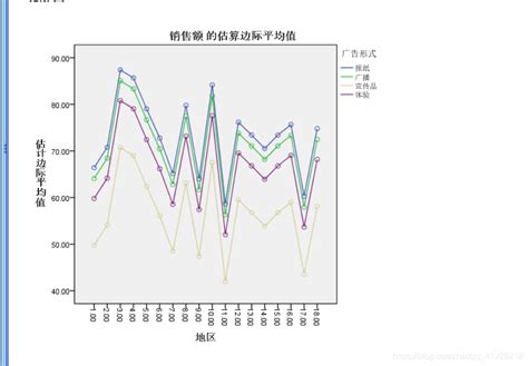 多因素方差分析多因素正态性检验 Csdn博客 多因素方差分析多因素正态性检验 Csdn博客