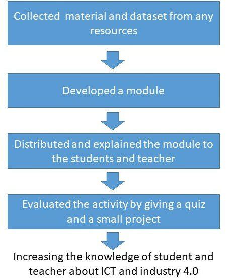Flowchart CSR ICT At Mekarsari Elementary Babe Download Scientific Diagram